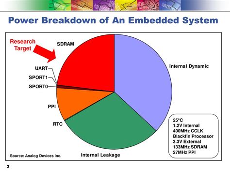 ppt system level memory bus power and performance optimization for