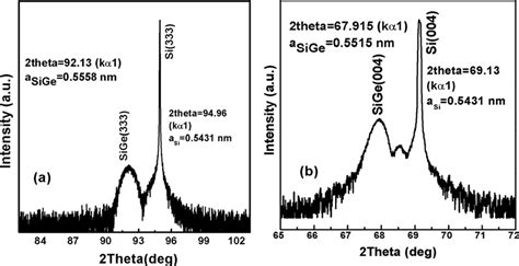 High Resolution X Ray Diffraction Pattern Of Sige Films Showing A
