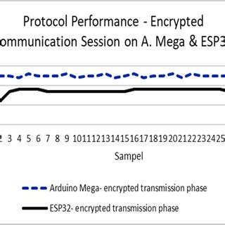 Pdf Secure Communication Protocol For Arduino Based Iot Using Lightweight Cryptography