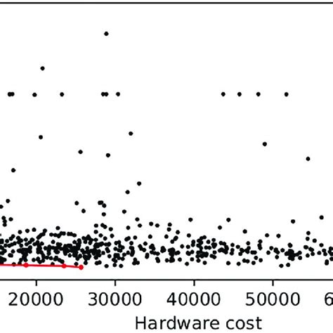 Search Space Of The Single Input Architecture Found With Pmbo The Download Scientific Diagram