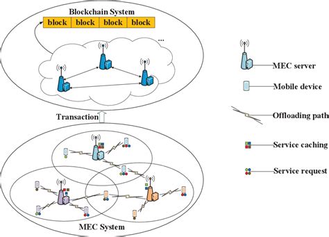 Figure 1 From Learning Based Joint Service Caching And Load Balancing For Mec Blockchain