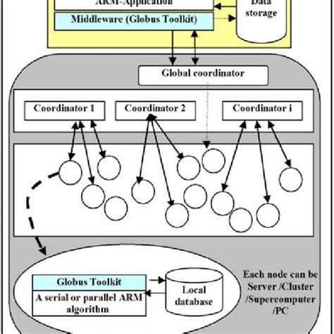 Figure1 A Grid Based Architecture For Association Rule Download
