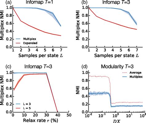 Performance Test On Multilayer Benchmark Networks A B Performance Of