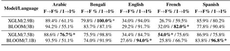 Table 5 From In What Languages Are Generative Language Models The Most Formal Analyzing