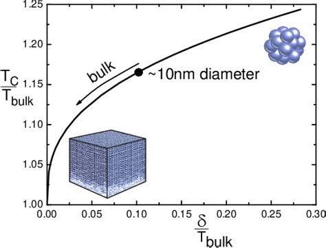 Figure 1 From Structure And Magnetism Of Atomic Clusters Semantic Scholar