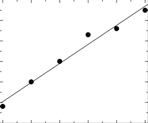The Variation Of The Curie Temperature Depending On The Gd Content X Download Scientific Diagram