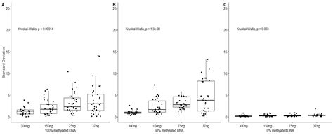 Evaluation Of Dna Methylation Based Age Prediction Models From Saliva