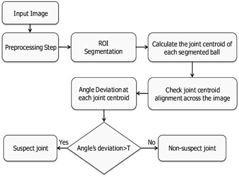 6 Block Diagram Of The Proposed Automatic Defect Classification Scheme Download Scientific