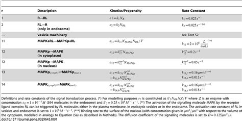 Rate Constants For The Combined Model Download Table