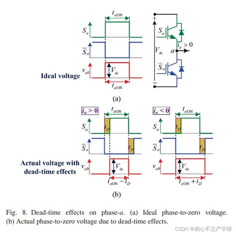 电机控制系列模块解析(13)—— 死区非线性逆变器死区 Csdn博客 电机控制系列模块解析(13)—— 死区非线性逆变器死区 Csdn博客