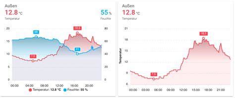Apexcharts Card A Highly Customizable Graph Card Lovelace