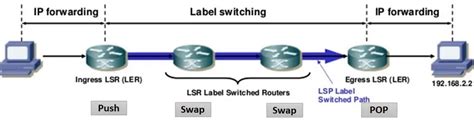 Computer Networking — Part 4 Mpls Multi Protocol Label Switching
