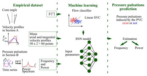 Data Driven Prediction Of Unsteady Vortex Phenomena In A Conical Diffuser