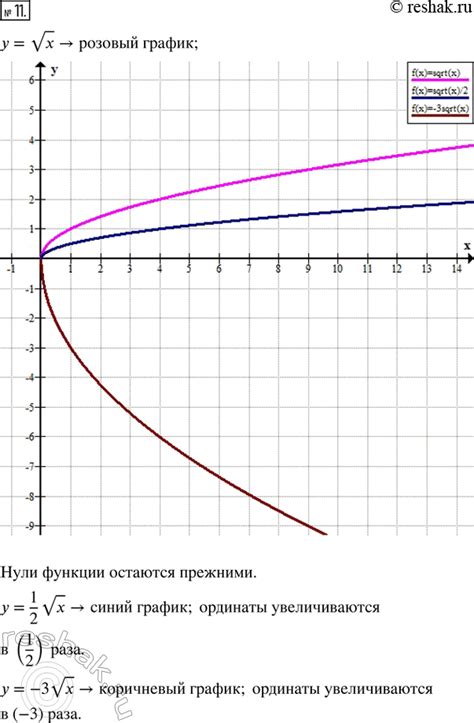 Решено Задание 11 Параграф 9 ГДЗ Рабочая тетрадь 1 Мерзляк Полонский 9 класс по алгебре