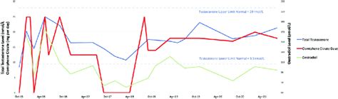 Total Testosterone And Oestradiol Levels On Download Scientific Diagram