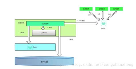 缓存系统的设计和问题 使用缓存解决系统数据压力 csdn博客