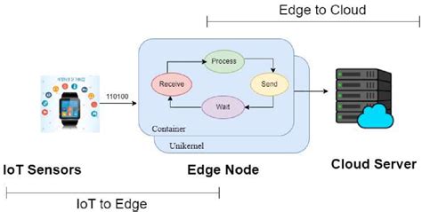 논문 리뷰 Exploring The Viability Of Unikernels For Arm Powered Edge