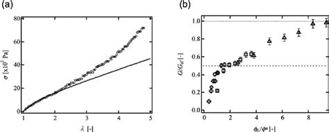 A Typical Strass Strain Relationship Of Tetra Peg Gel And A Fit By Download Scientific