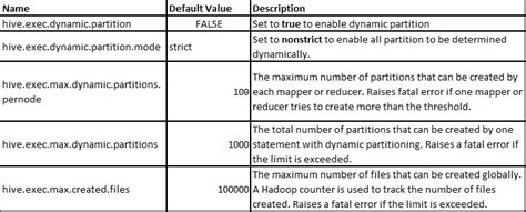 Strict Mode Vs Non Strict Mode In Hive Or Static Partition Vs Dynamic