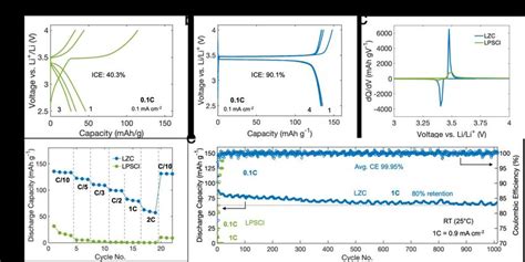 electrochemical performance of lfp composite half cells voltage