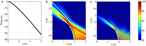 Non Paraxial Accelerating Acoustic Beam F 4 Khz A Spatial Phase Download Scientific