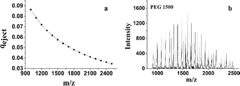 A Q Eject Mz Curve B Mass Spectrum Of Peg 1500 1000 µgml Using