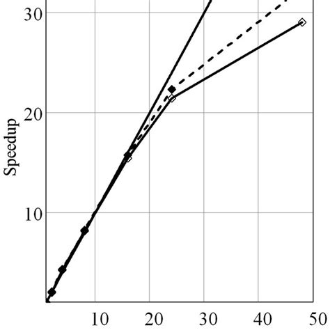 The Speedup Of The Parallel Algorithm Simple Ts 5 And Parallel