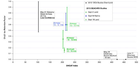 Wet Scavenging Of Trace Gases In Convection Over Land Versus Water