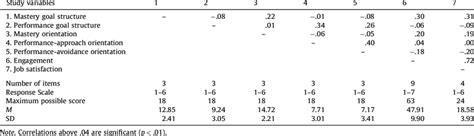 Zero Order Correlations Between The Observed Variables Download Table