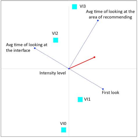 Scenario 1 Of Multi Criteria Analysis With First And Second Criteria Download Scientific