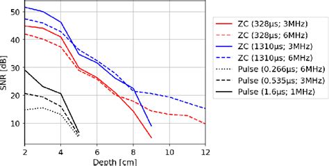 Figure From Channel Sounding Approach Using Cyclic Zadoff Chu Sequences For Ultrasound Imaging