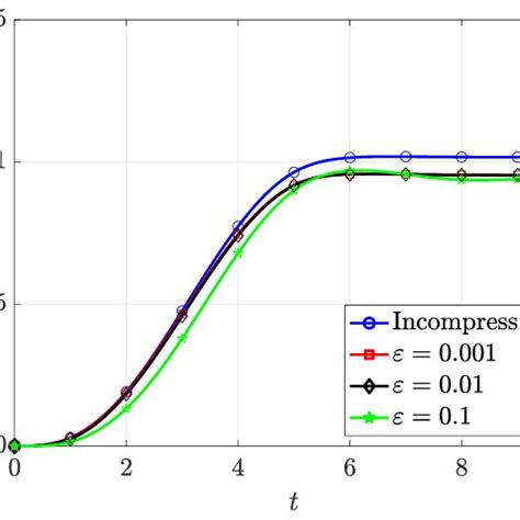 Eos Linear Polynomial Of Fluid Model Download Table Eos Linear Polynomial Of Fluid Model Download Table