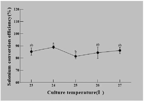 Effects Of Different Culture Temperature On Selenium Conversion