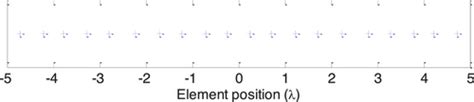 Analytical Beampattern Synthesis For Symmetric Nonuniform Linear Array Based On Superposition