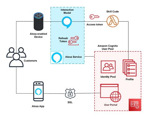 how to set up alexa account linking with amazon cognito user pools to