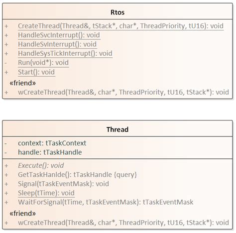 C Wrapper For All Real Time Operating Systems For Cortexm4 Real