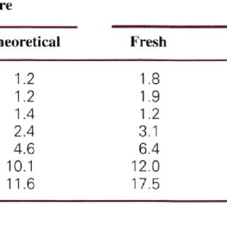 Automated N Manual WBC Differential Count For Control Samples Download Table