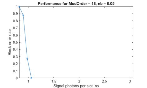 End To End Ccsds High Photon Efficiency Telemetry Optical Link