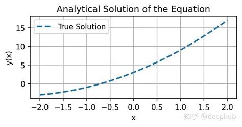 Pytorch Pinn实战：用深度学习求解微分方程 知乎