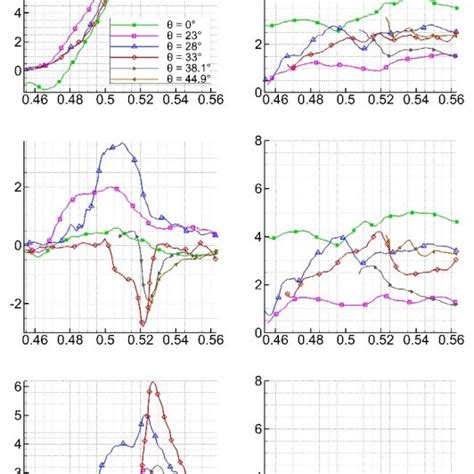 Measured Mean Velocity Components And Corresponding Rms Values Of