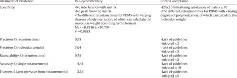Parameters Of Validation And Criteria Acceptance For The Qualitative