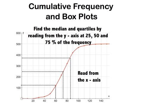 42 And 43 Cumulative Frequency And Box Plots
