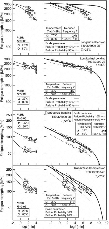 Master Curves Of Fatigue Strengths For Various Load Directions Of Download Scientific Diagram