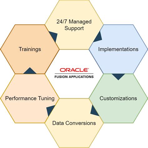 Applications Technology Oracle Fusion Applications Oci Threads