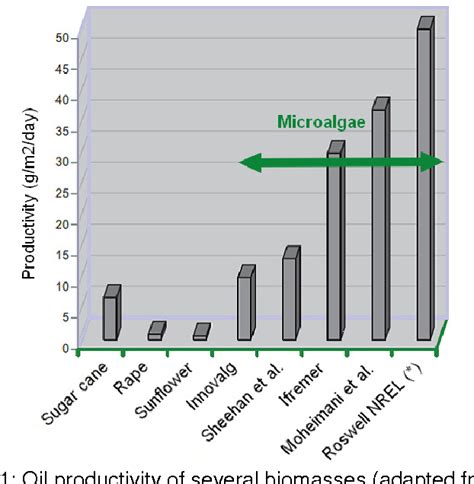 Relationship Between Microalgae Lipid Extracts Composition And