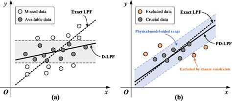 Figure 2 From Physical Model Aided Data Driven Linear Power Flow Model
