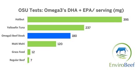Omega 3 Level Labcorp At Bill Henson Blog