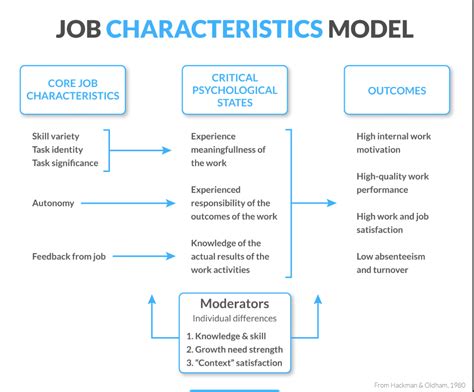 Cara Melakukan Job Design Untuk Para Hr Manager Gajihub Blog