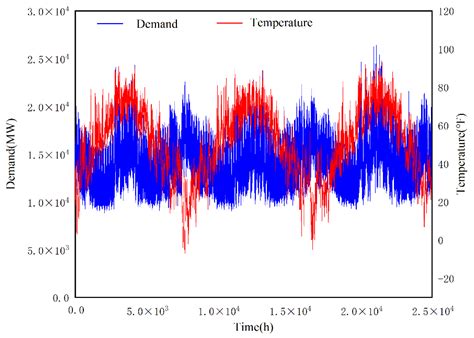 Energies | Free Full-Text | Short-Term Load Forecasting Using EMD with Feature Selection and TCN ...