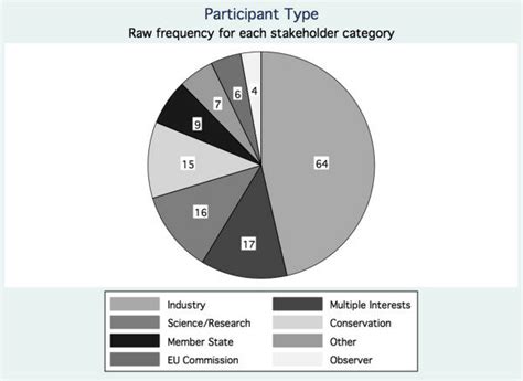 Share Of Survey Respondents Stakeholder Categorisation All Download Scientific Diagram
